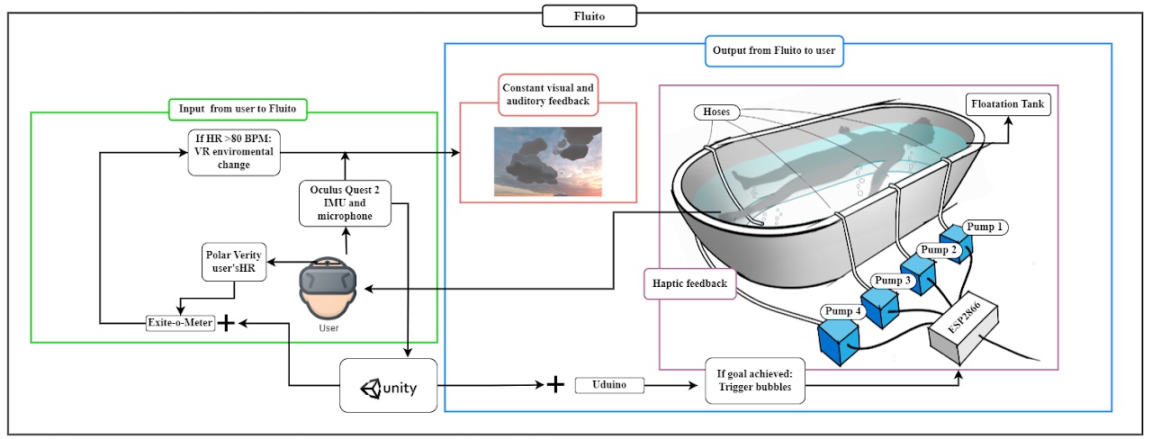 Fluito-interactive wellness – Exertion Games Lab